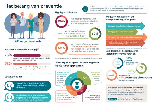 62 procent van zorgprofessionals vindt dat er te weinig aandacht is ...